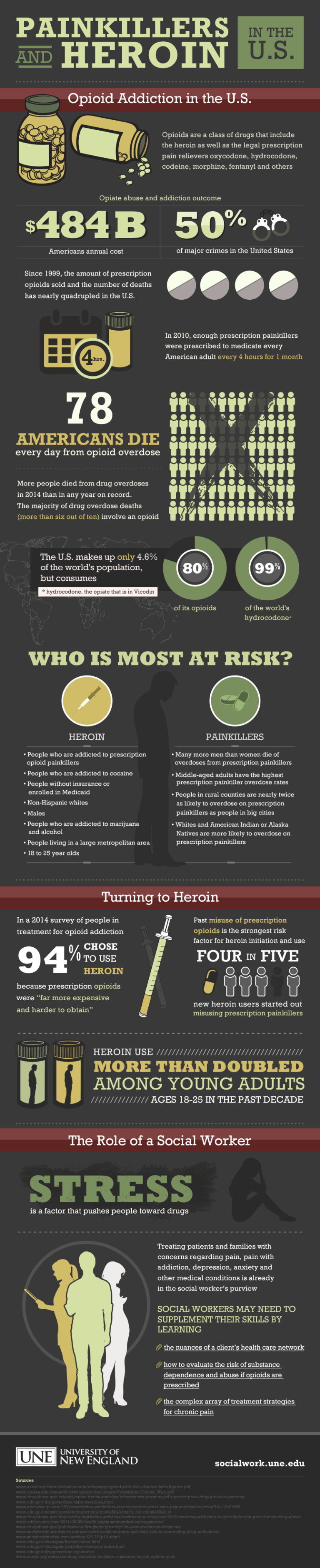 Infographic of Opioid Addiction In The U.S. - Opiate Addiction Support
